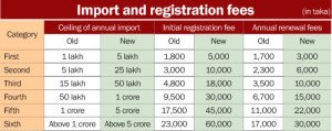 How to get import and export registration certificate in Bangladesh?