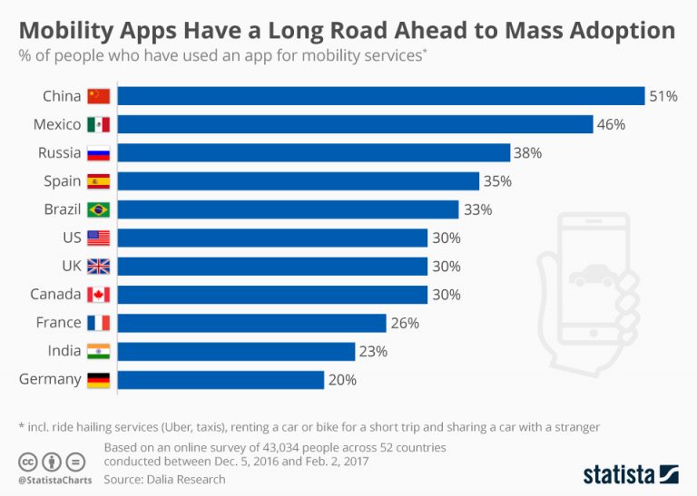 Mobility and Transportation Market Map: 7+ Startups Trying On-demand ...